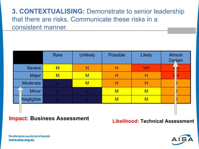 Implementing Business Aligned Security Strategy Dane Warren Li | PPT | Business | Business and ...