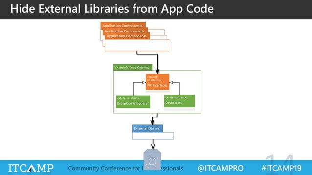 Implementing Clean Architecture | PPT