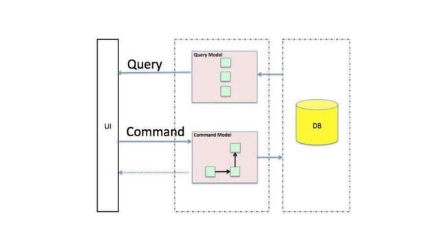 Implementing CQRS and Event Sourcing with RavenDB | PPTX