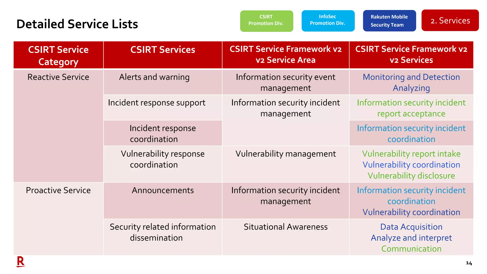 Implementing CSIRT based on some frameworks and maturity model | PPTX