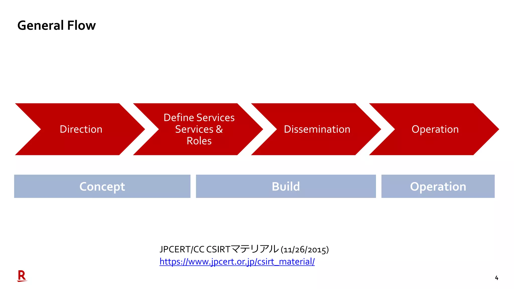 Implementing CSIRT based on some frameworks and maturity model | PPTX