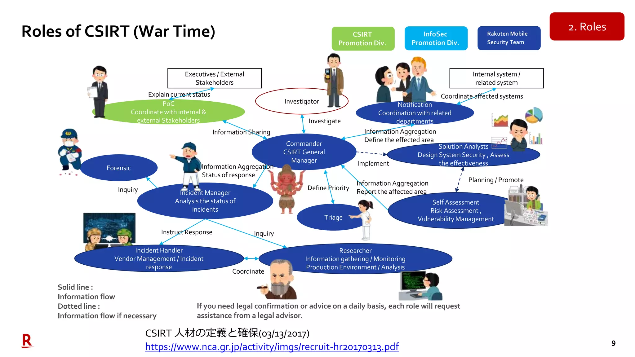 Implementing CSIRT based on some frameworks and maturity model | PPT