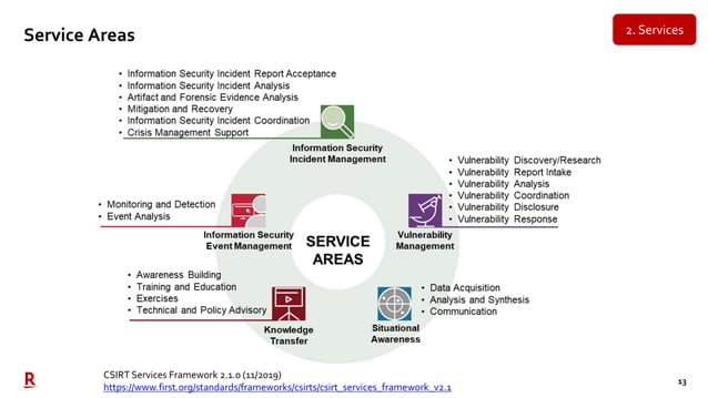 Implementing CSIRT based on some frameworks and maturity model | PPT
