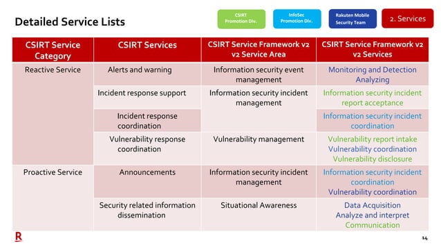 Implementing CSIRT based on some frameworks and maturity model | PPT