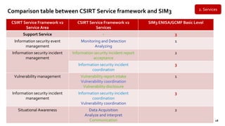 Implementing CSIRT based on some frameworks and maturity model | PPT