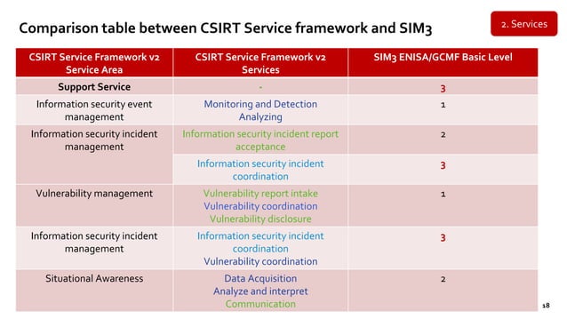 Implementing CSIRT based on some frameworks and maturity model | PPT