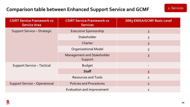 Implementing CSIRT based on some frameworks and maturity model | PPT
