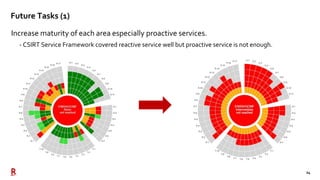 Implementing CSIRT based on some frameworks and maturity model | PPT