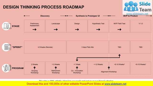 Implementing Design Thinking PowerPoint Presentation Slides | PDF