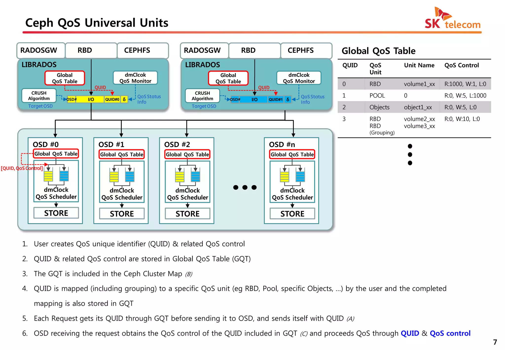 Implementing distributed mclock in ceph | PDF