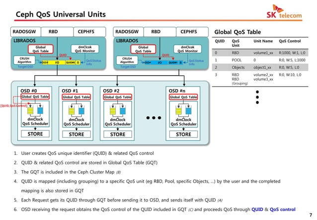 Implementing distributed mclock in ceph | PPT