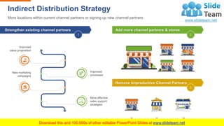 Implementing Distribution Strategy In Your Organization PowerPoint ...