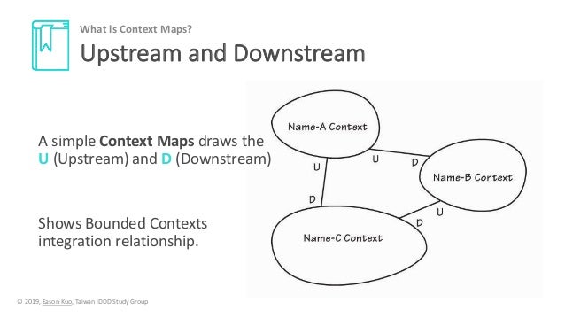 Implementing Domain-Driven Design (Study Group) Chapter 3 - Context M…