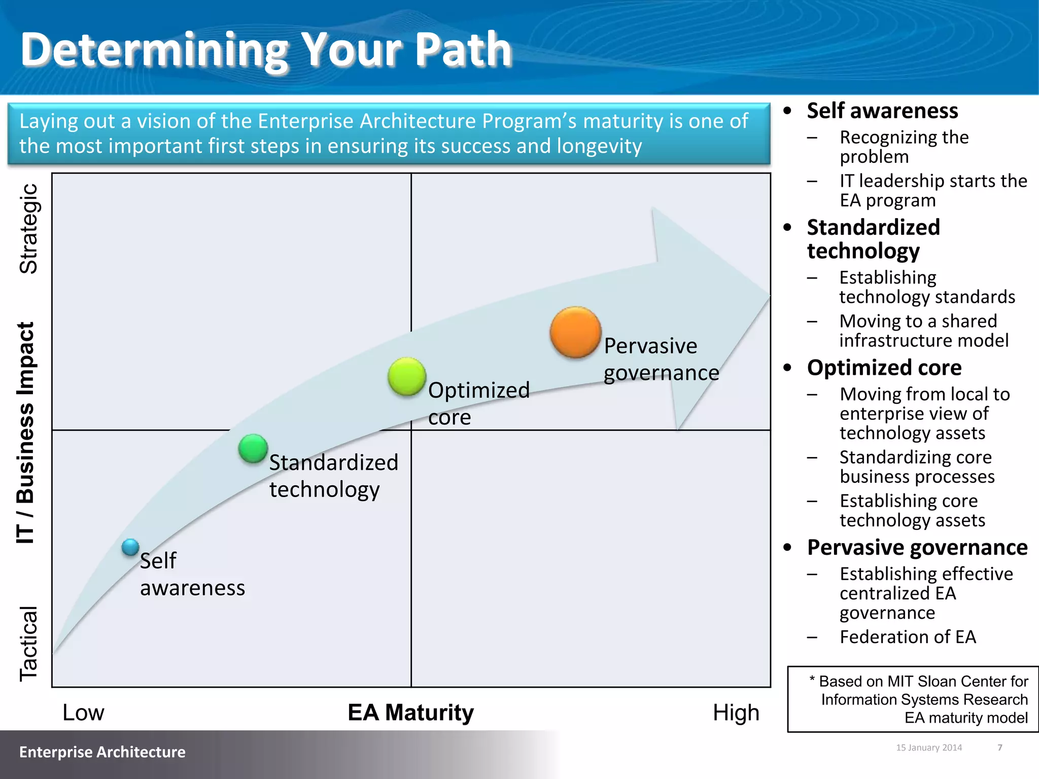 Implementing Effective Enterprise Architecture | PPTX