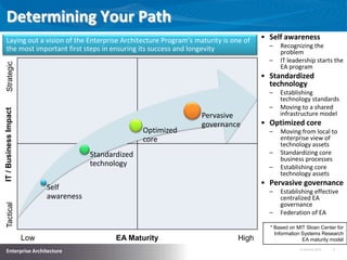 Implementing Effective Enterprise Architecture | PPTX