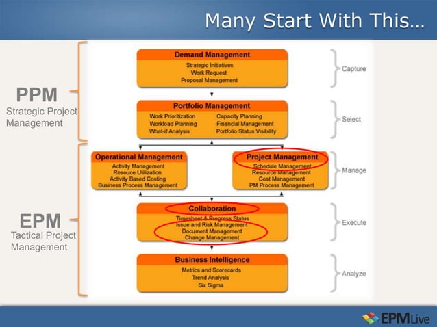 Implementing Enterprise PPM for Multi-Maturity Organizations | PPTX