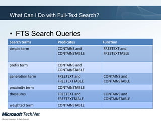 Implementing Full Text in SQL Server | PPT