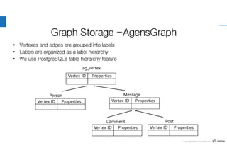AgensGraph: a Multi-model Graph Database based on PostgreSql | PPT