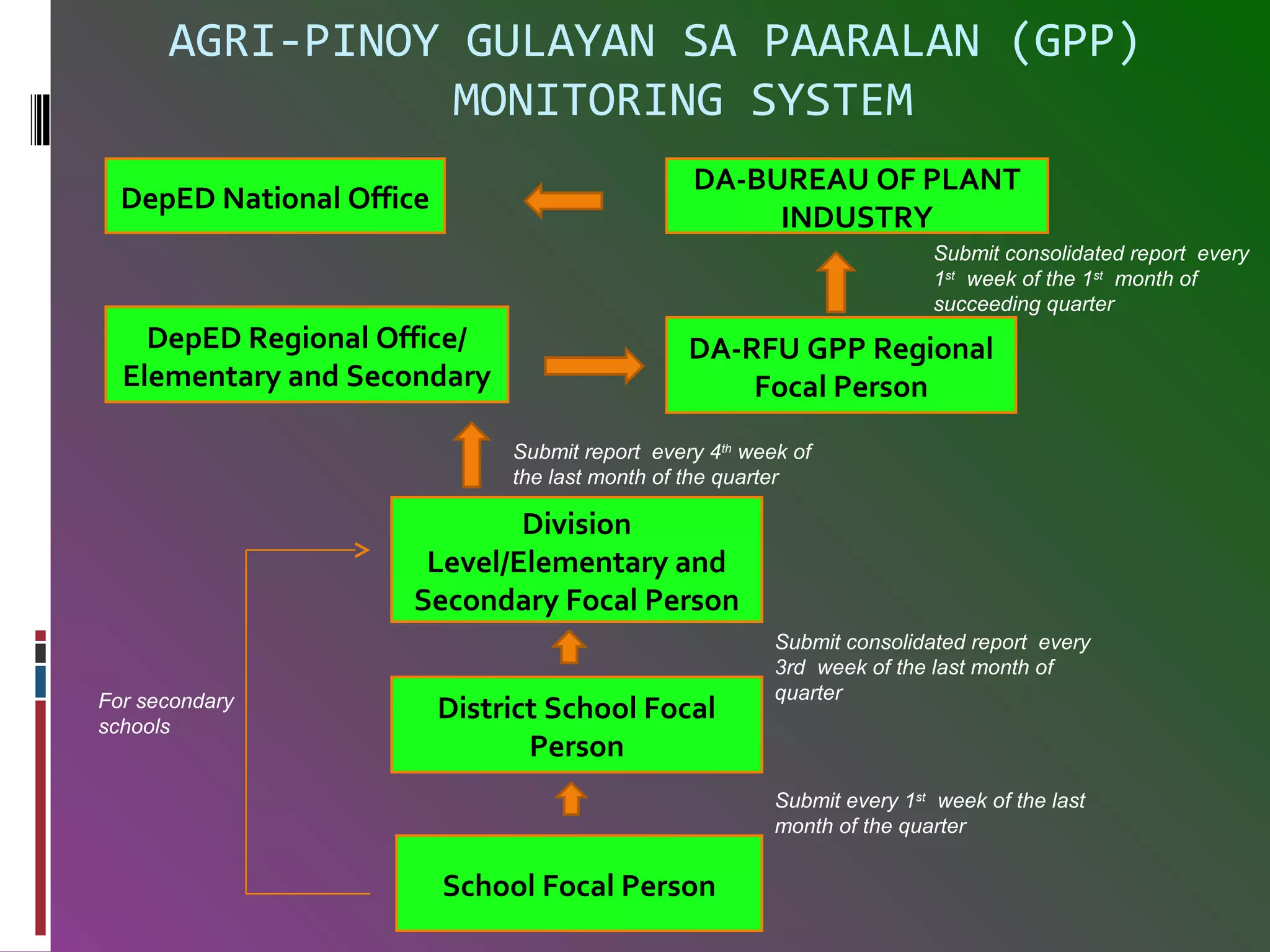 Implementing guidelines gsp revised | PPT