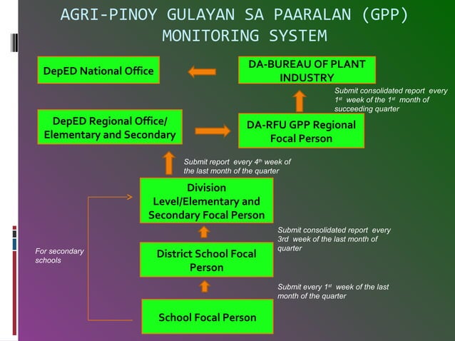 Implementing guidelines gsp revised | PPT | Agriculture | Industries