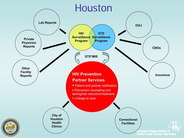 Implementing hiv partner services | PDF | Sexual Conditions | Sexual Health