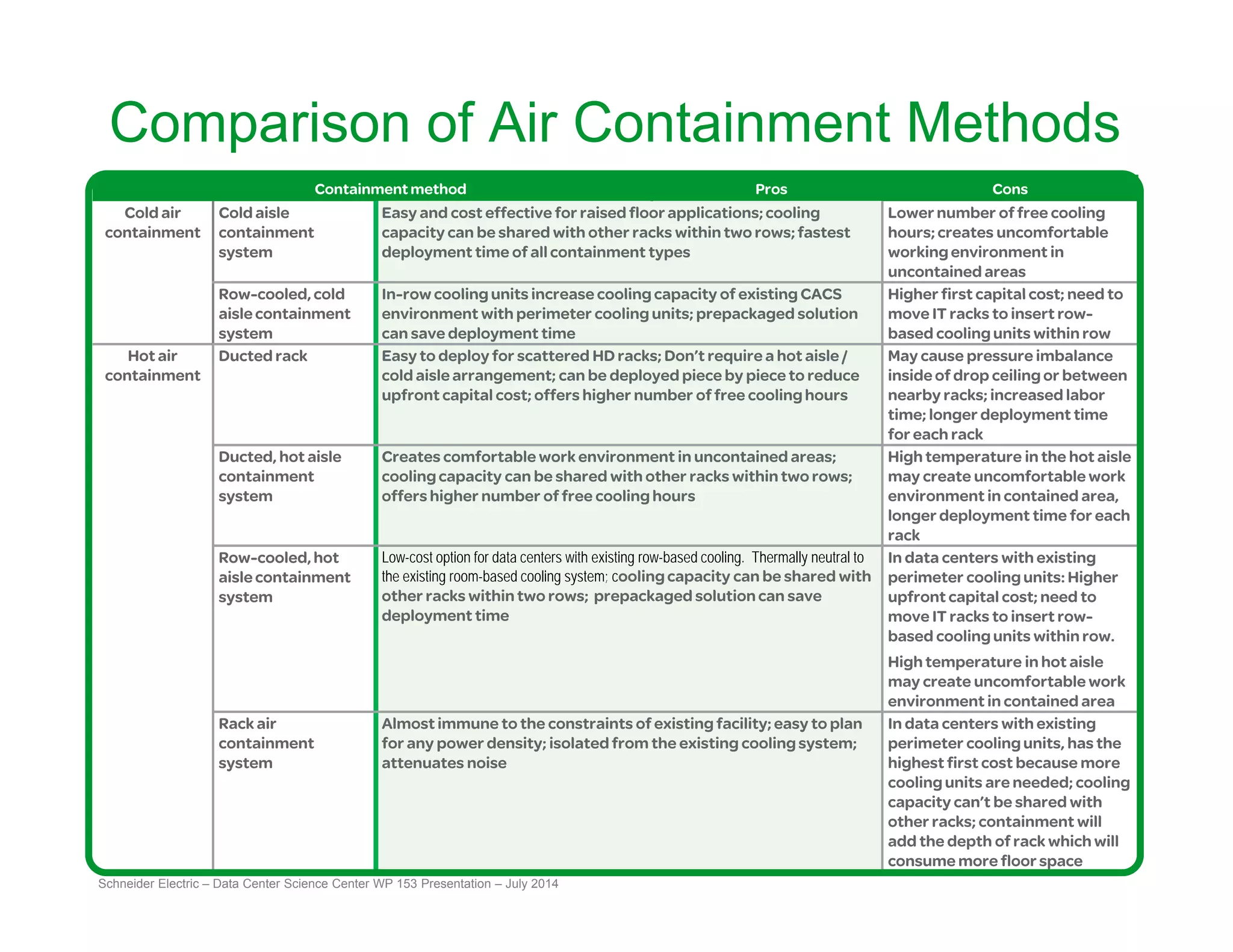 Implementing Hot and Cold Air Containment in Existing Data Centers | PDF