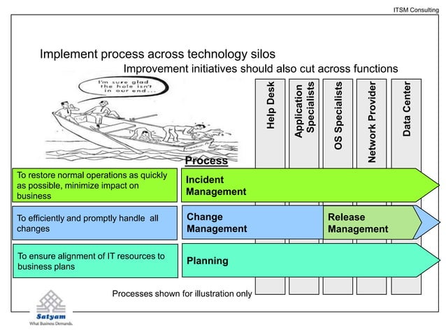 Implementing itil lessons from the trenches | PPT