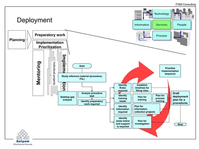 Implementing itil lessons from the trenches | PPT
