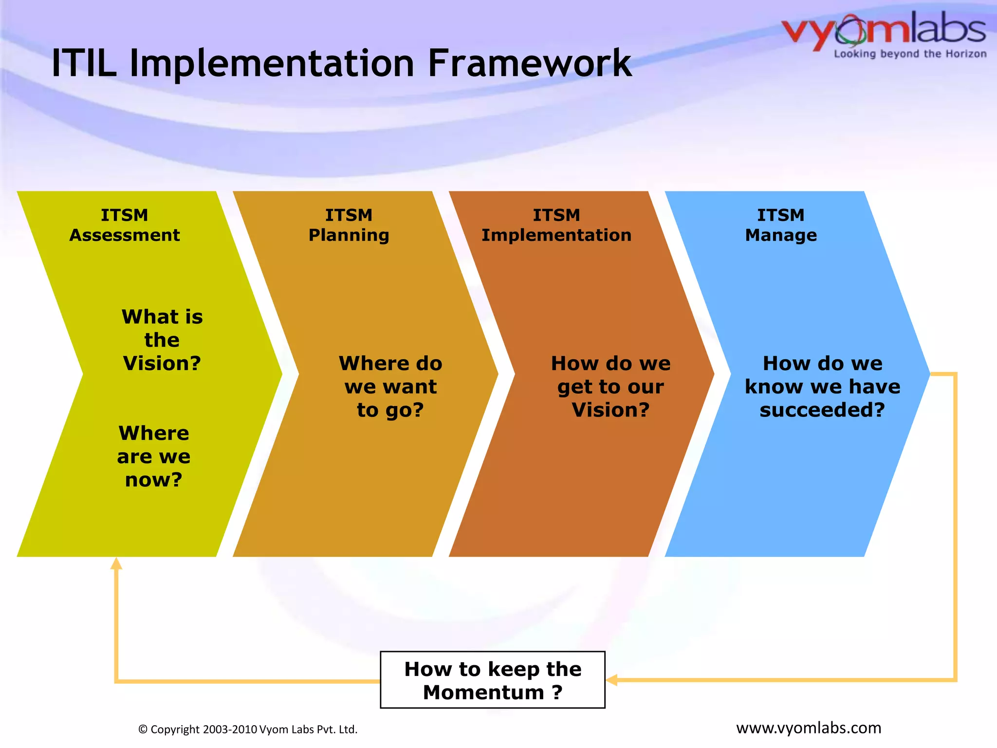 Implementing ITIL - Product First Or Process First | PPTX