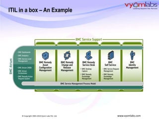 Implementing ITIL - Product First Or Process First | PPTX
