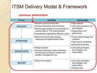 Implementing IT Service Management: A Guide to Success | PPTX