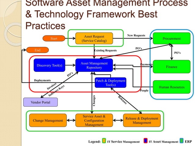 Implementing IT Service Management: A Guide to Success | PPTX ...