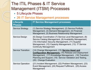 Implementing IT Service Management: A Guide to Success | PPTX