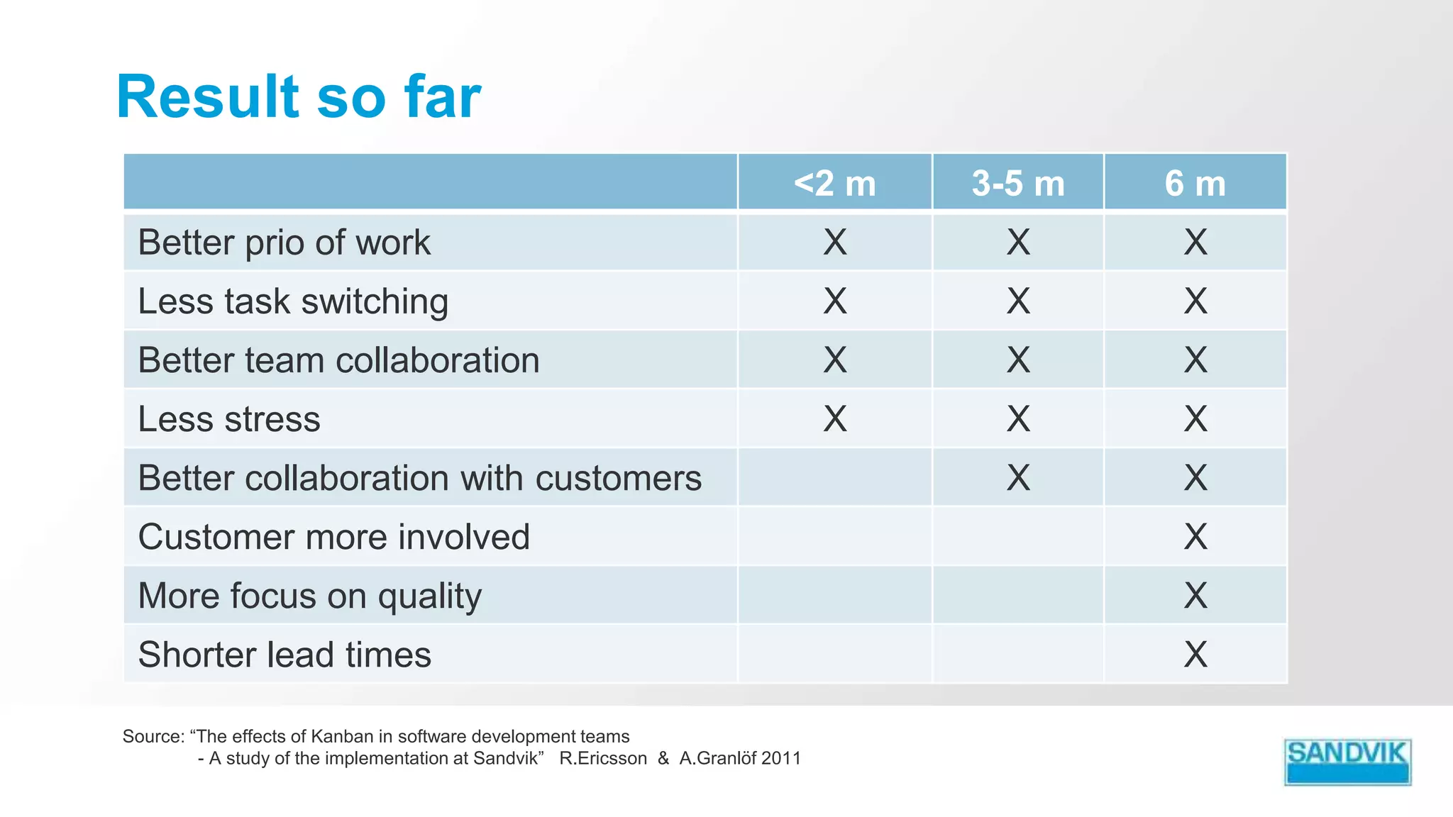 Implementing kanban at scale at sandvik IT | PPT | Free Download