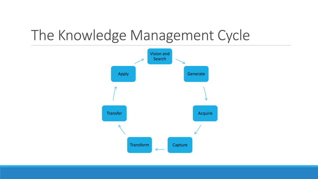 Implementing Knowledge Management | PPT