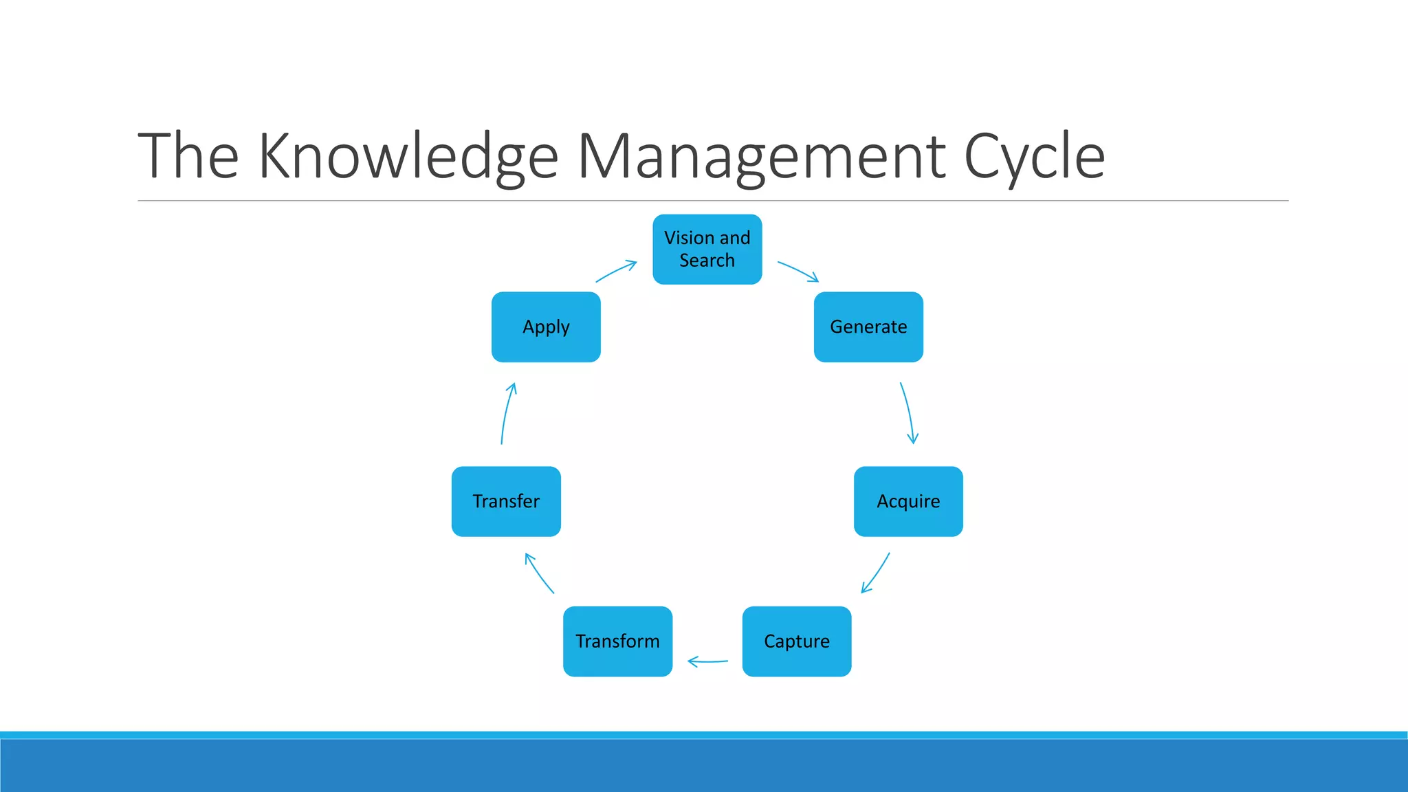 Implementing knowledge management | PPT