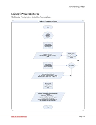 Implementing lockbox | PDF