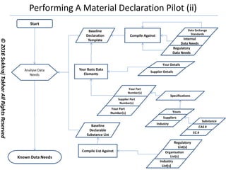Implementing A Material Declaration System | PPT