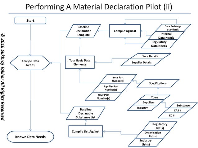 Implementing A Material Declaration System | PPT