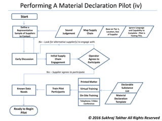 Implementing A Material Declaration System | PPT