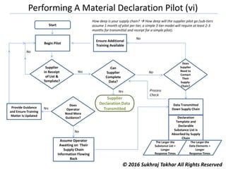 Implementing A Material Declaration System | PPT