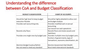 Introducing and Implementing a new Chart of Accounts in Government | PPTX