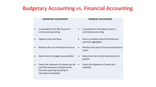 Introducing and Implementing a new Chart of Accounts in Government | PPT