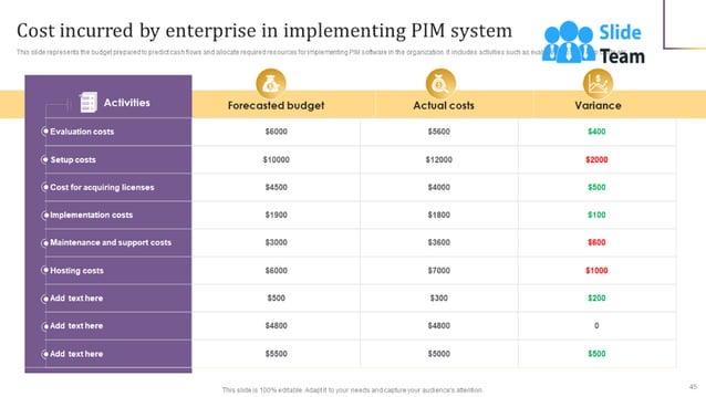 Implementing Product Information Management PIM System Powerpoint Presentation Slides | PDF ...