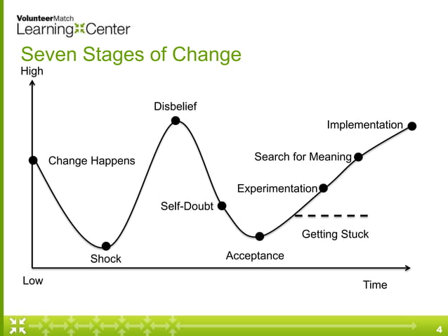 Succesfully Implementing Volunteer Program Changes | PPT