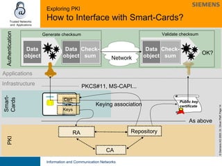 Implementing Public-Key-Infrastructures | PPT