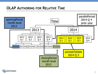 Implementing Relative Time in Cognos BI: Using OLAP Modeling & Reporting Tools | PDF