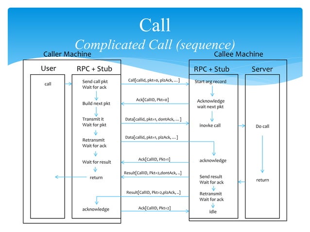 Implementing Remote Procedure Calls Rev2 Ppt