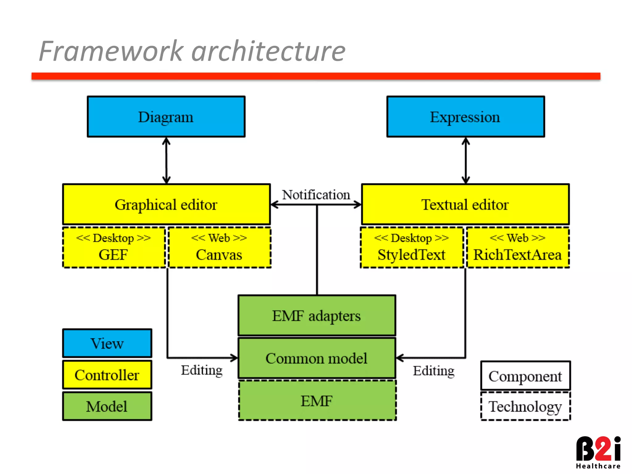 Implementing reusable software components for SNOMED CT diagram and expression concept ...