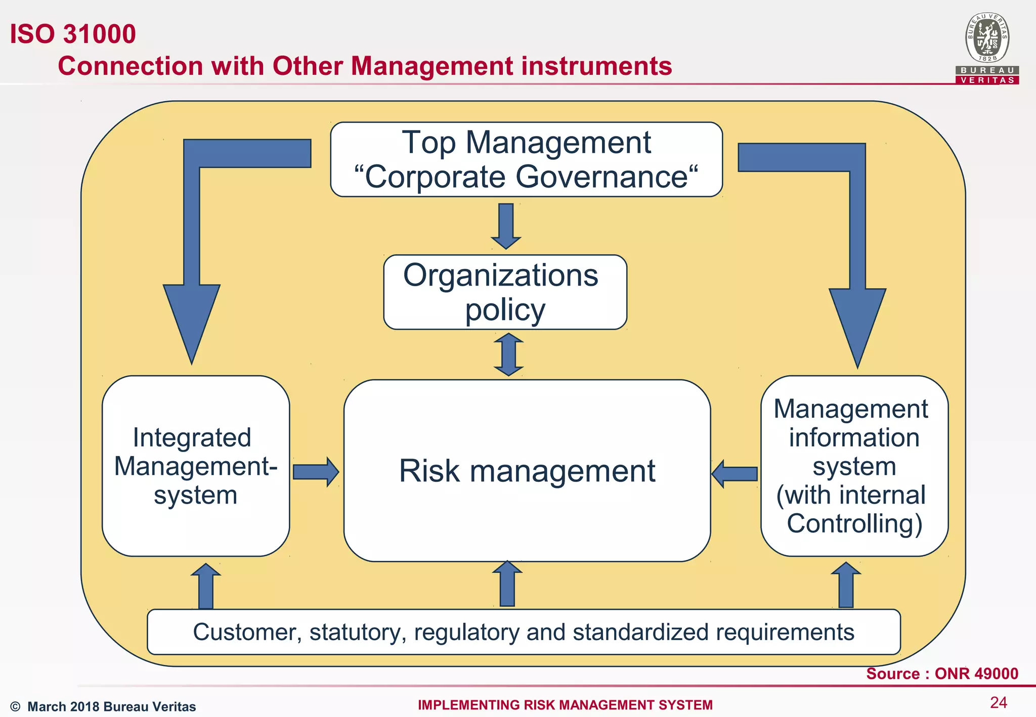 Implementing a Risk Management System based on the ISO 31000 | PPT